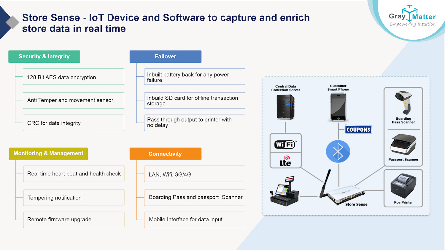 Gray Matter Store Sense - IoT Device - Airport Suppliers