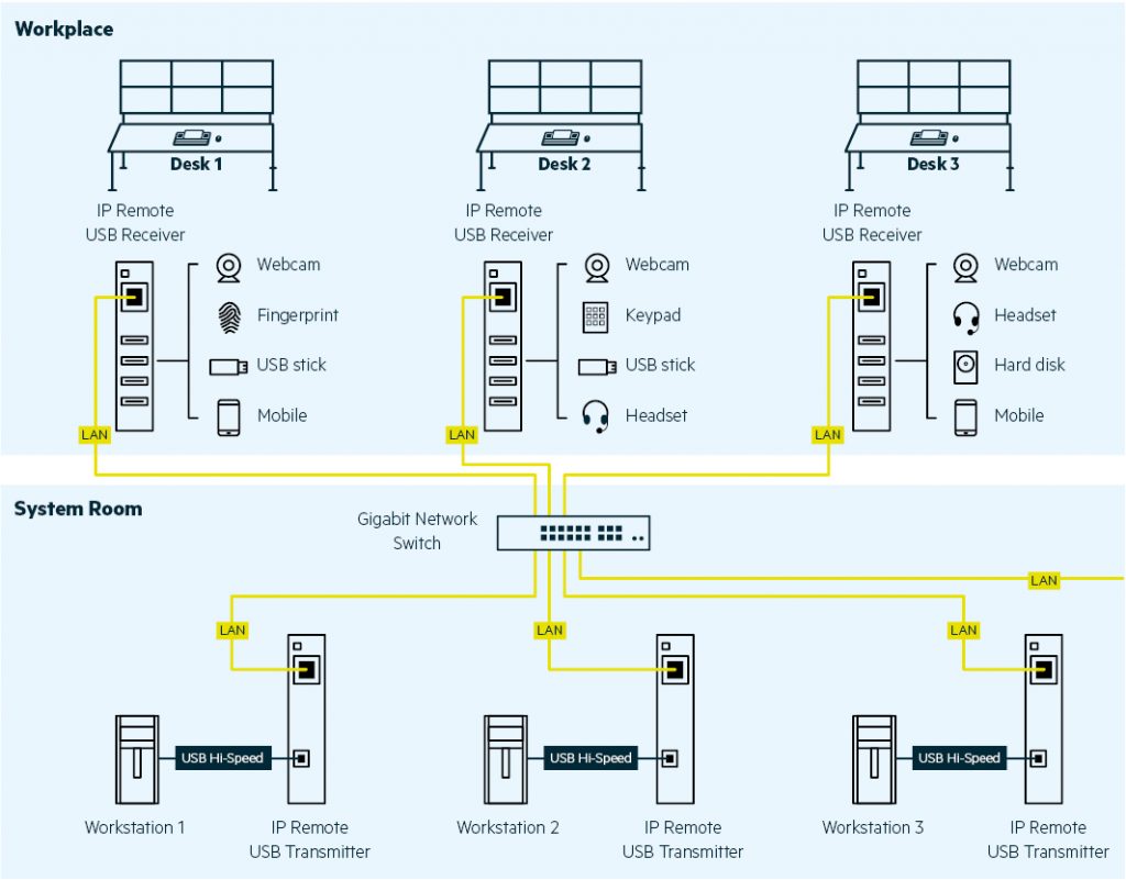 KVM OVER IP - IP Remote USB - Airport Suppliers