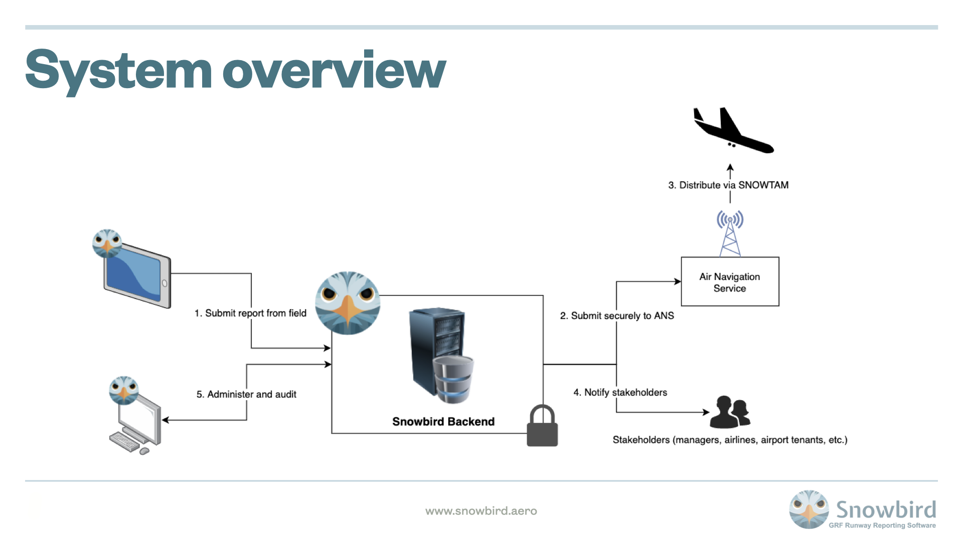Snowbird GRF Runway Reporting Software